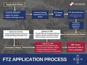 Foreign Trade Zone - Port Houston