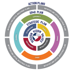 2040 Plan - Port Houston