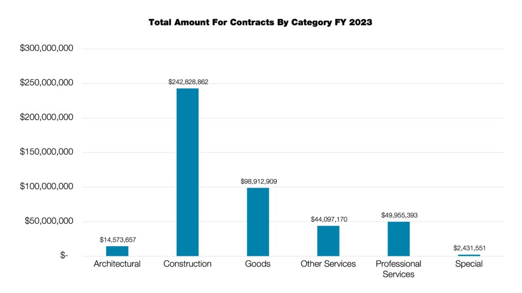 Contracts and Procurement - Port Houston