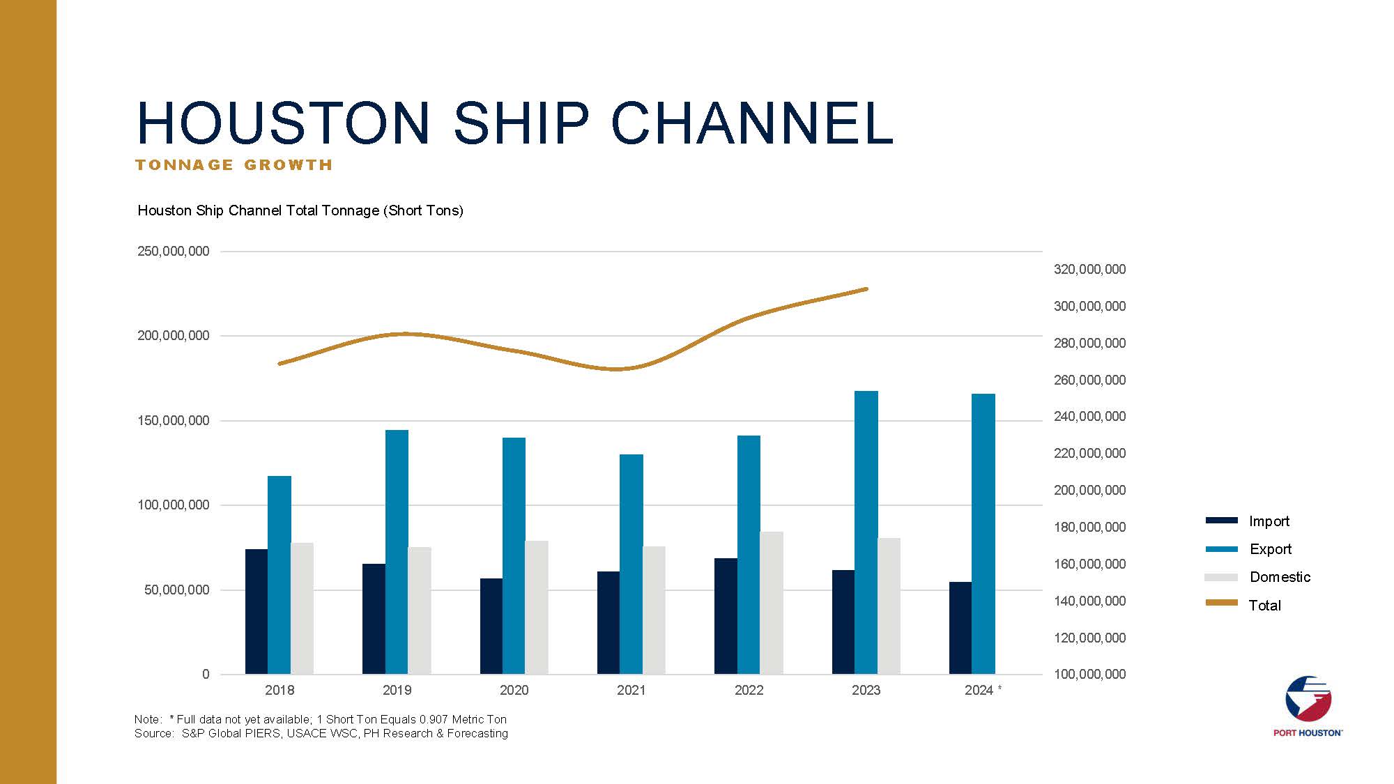 Port Statistics - Port Houston