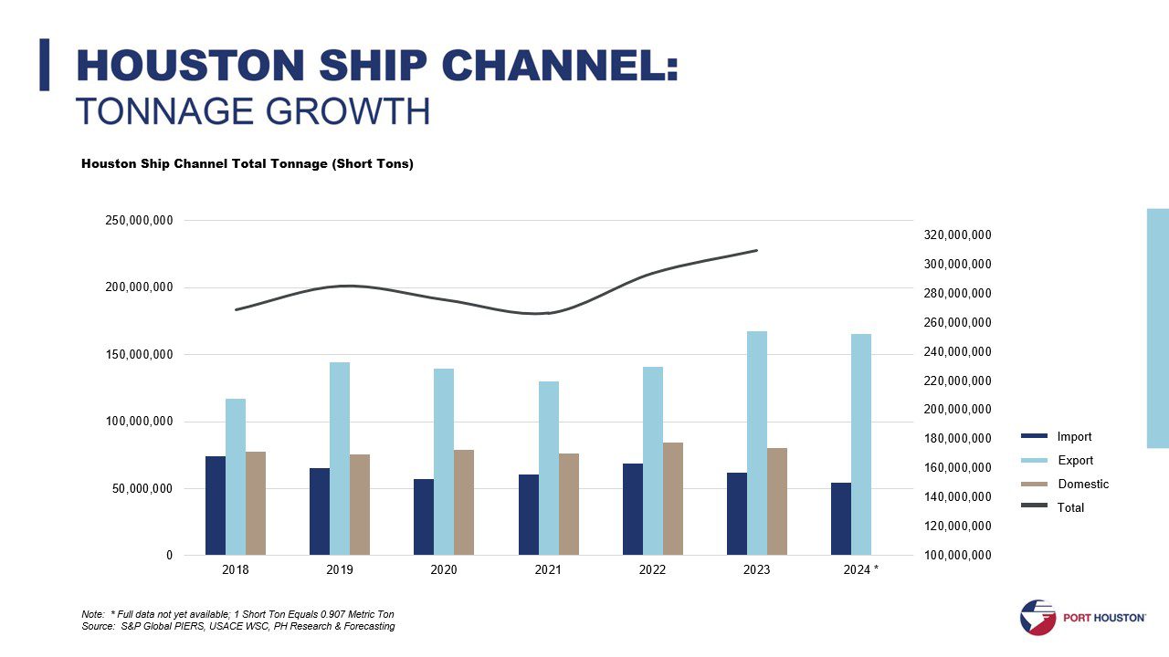 Port Statistics - Port Houston